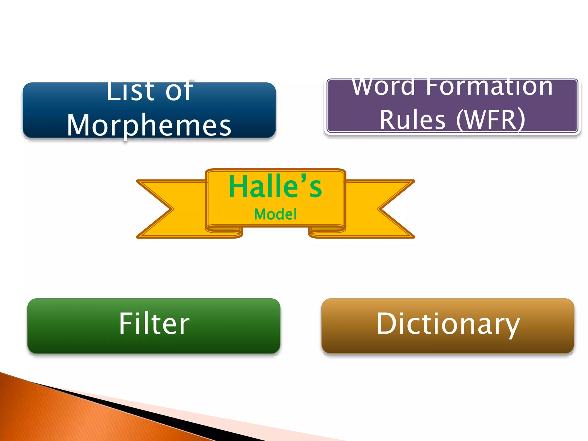 MORPHOSYNTAX: GENERATIVE MORPHOLOGY | PPTX | Science