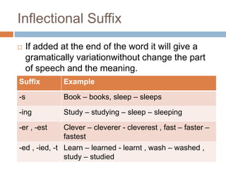 Morphology Word and Its Parts (Root and Afixes) | PPTX