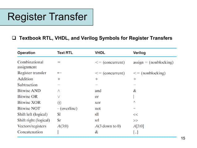 Morris Mano Chapter 08 (Register Transfer Logic).pdf | Programming Languages | Computing