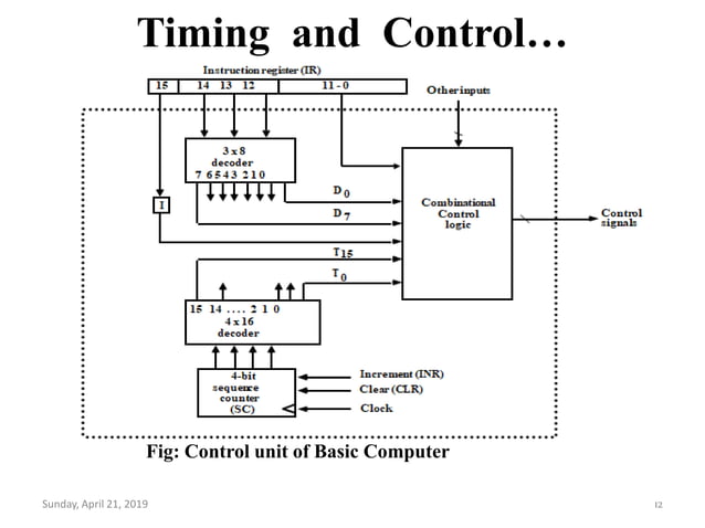 Basic Computer Organization and Design | PPTX | Operating Systems | Computer Software and ...