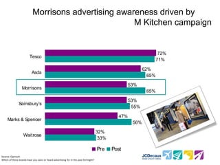 Morrisons summary | PPT | Advertising Industry | Industries
