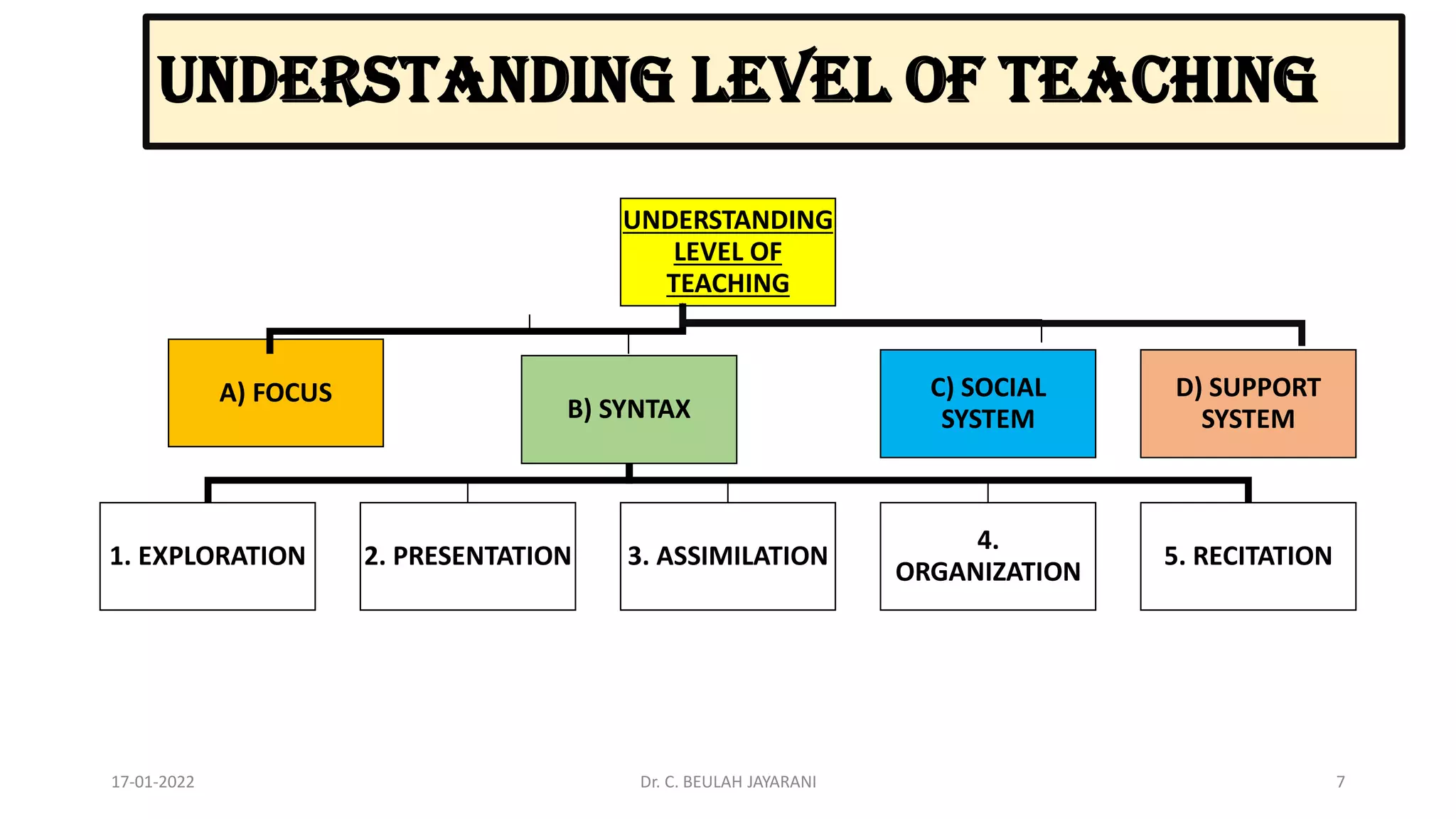 Morrison teaching model | PDF