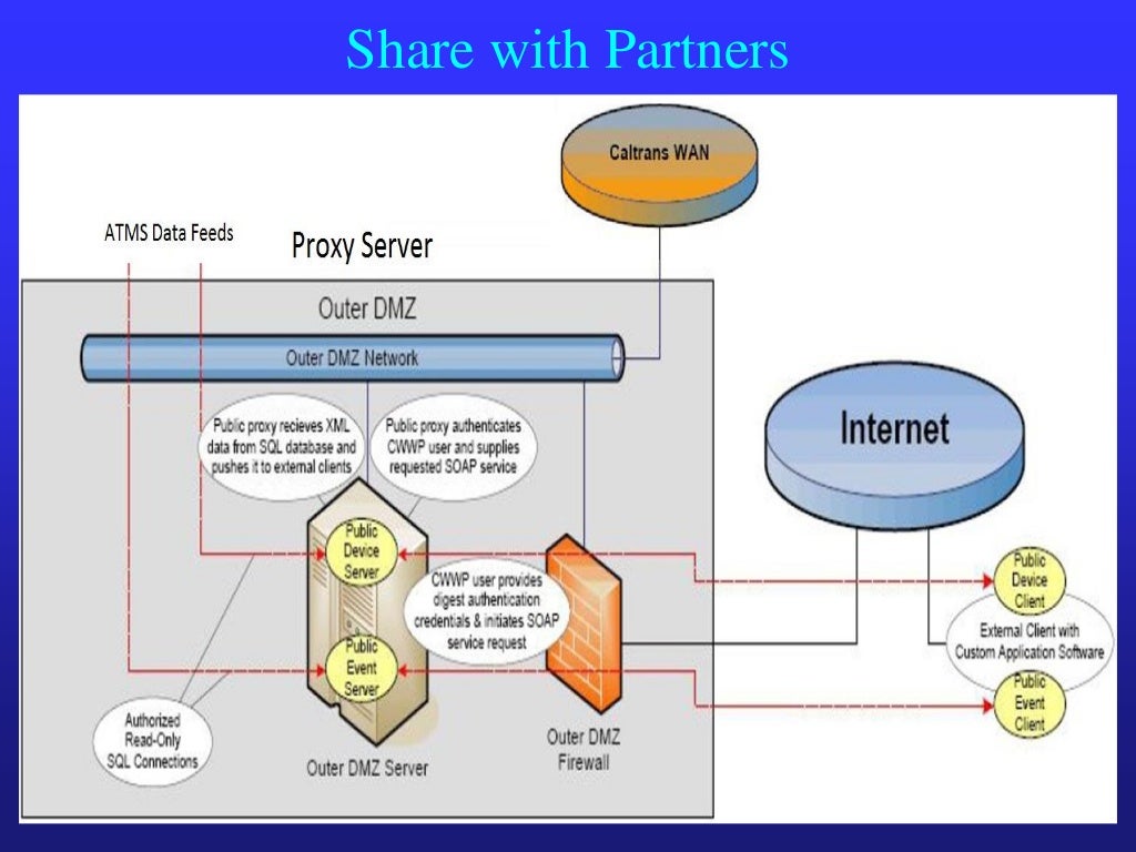 Caltrans District 12 - ITS Status