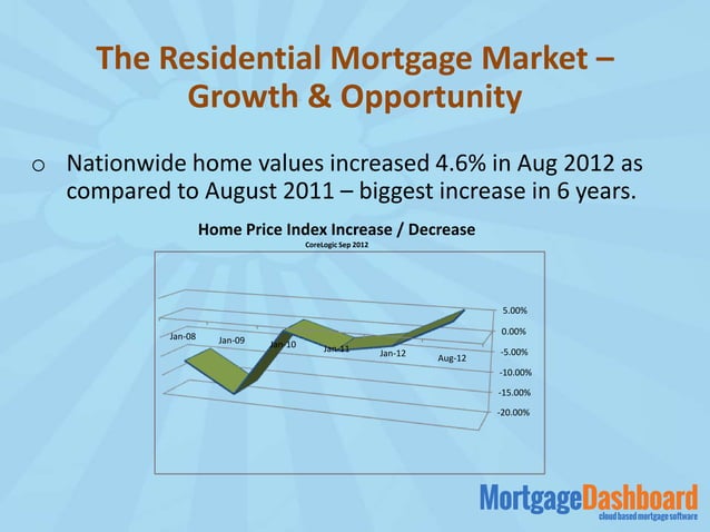 MortgageDashboard | PPT