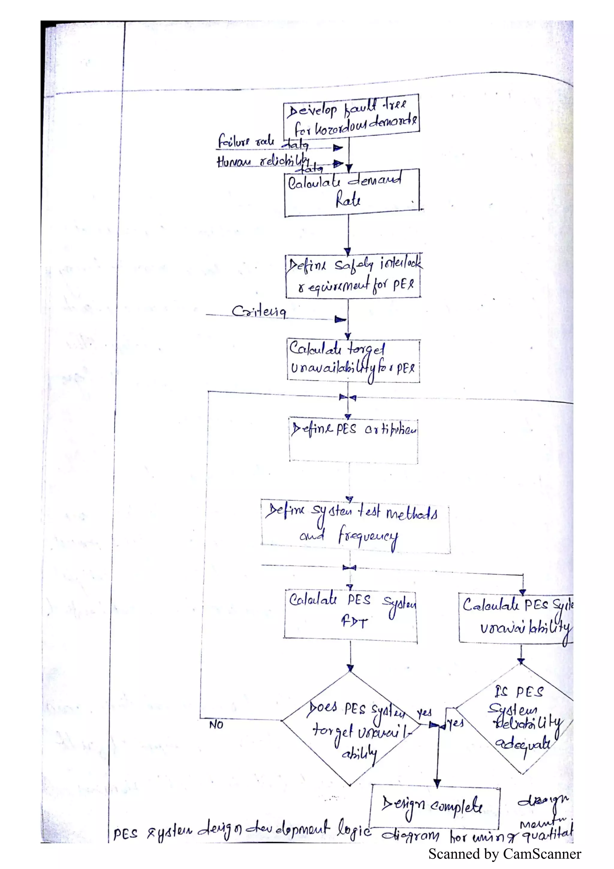 Mort Analysis | Sneak Analysis | Reliability Analysis | Gaurav Singh ...