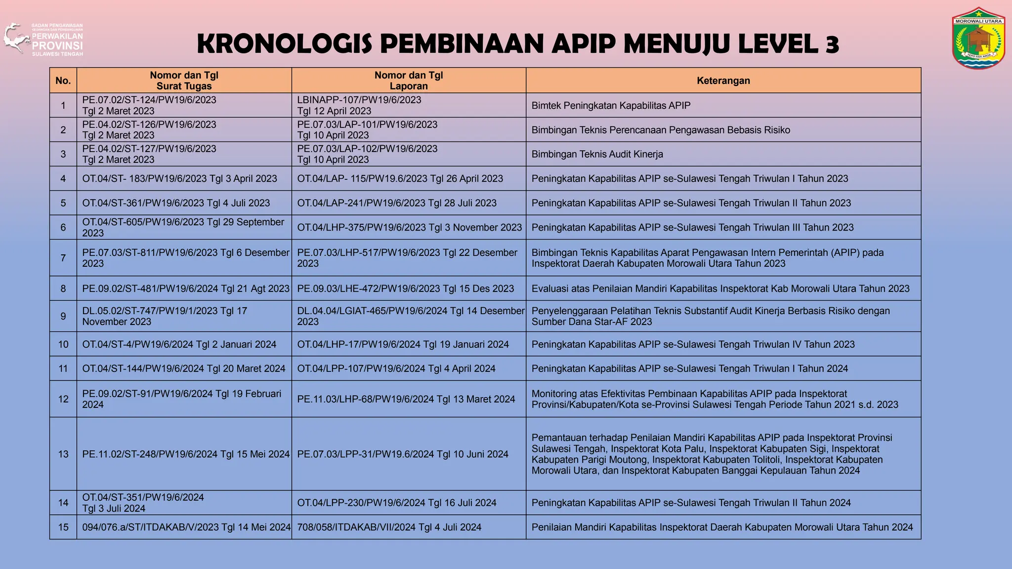 Evaluasi Peingkatan Kapabilitas APIP Tahun 2024.pptx