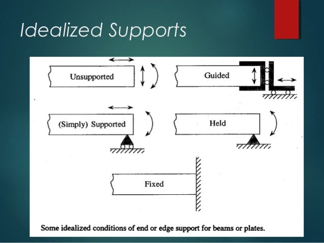 Types of support