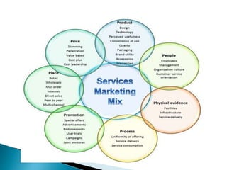 SERVICE DIMENSIONS AND MARKETING MIX | PPTX