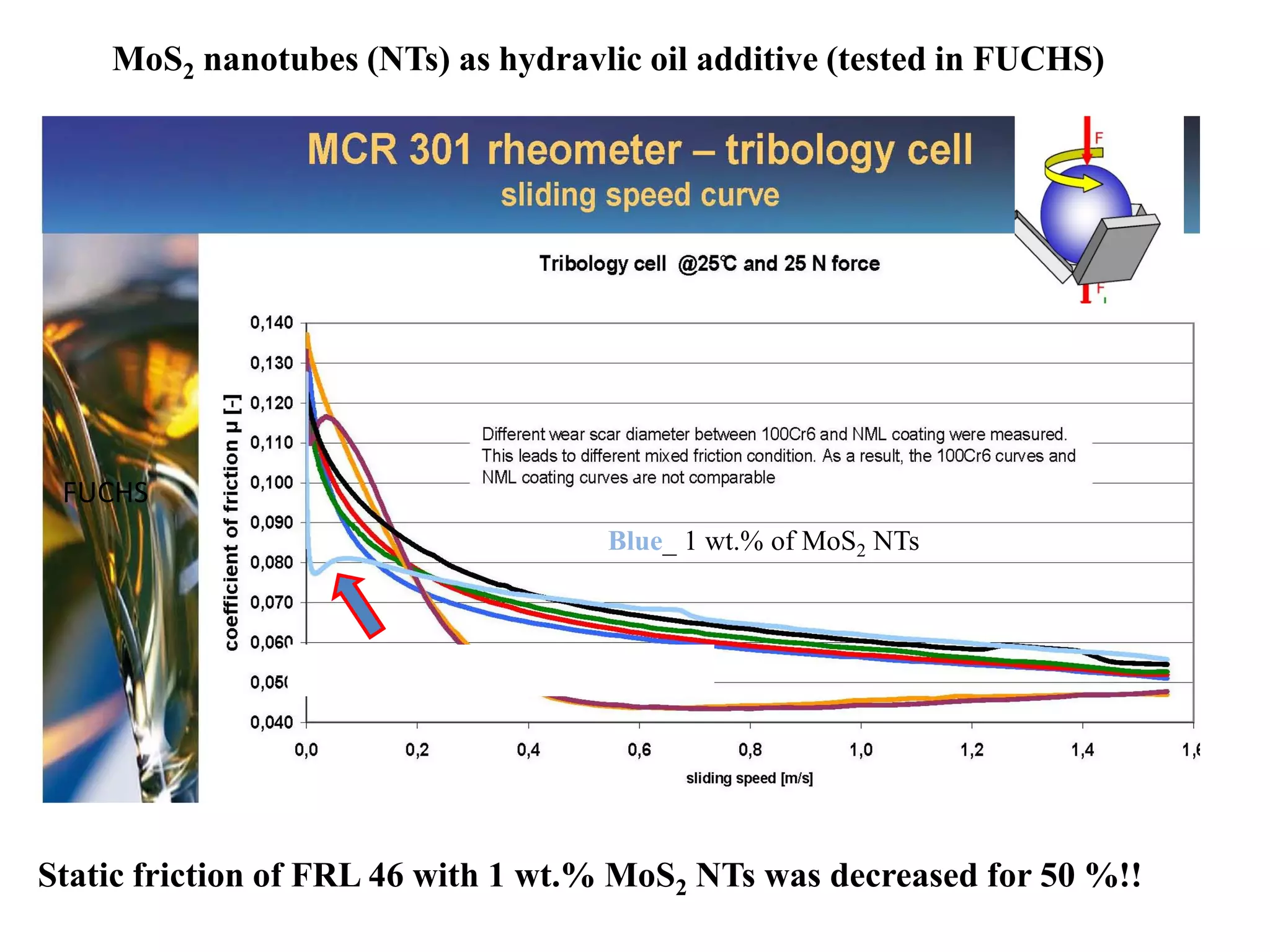 MoS2 NanoTubes as efficient additive to lubricants | PDF