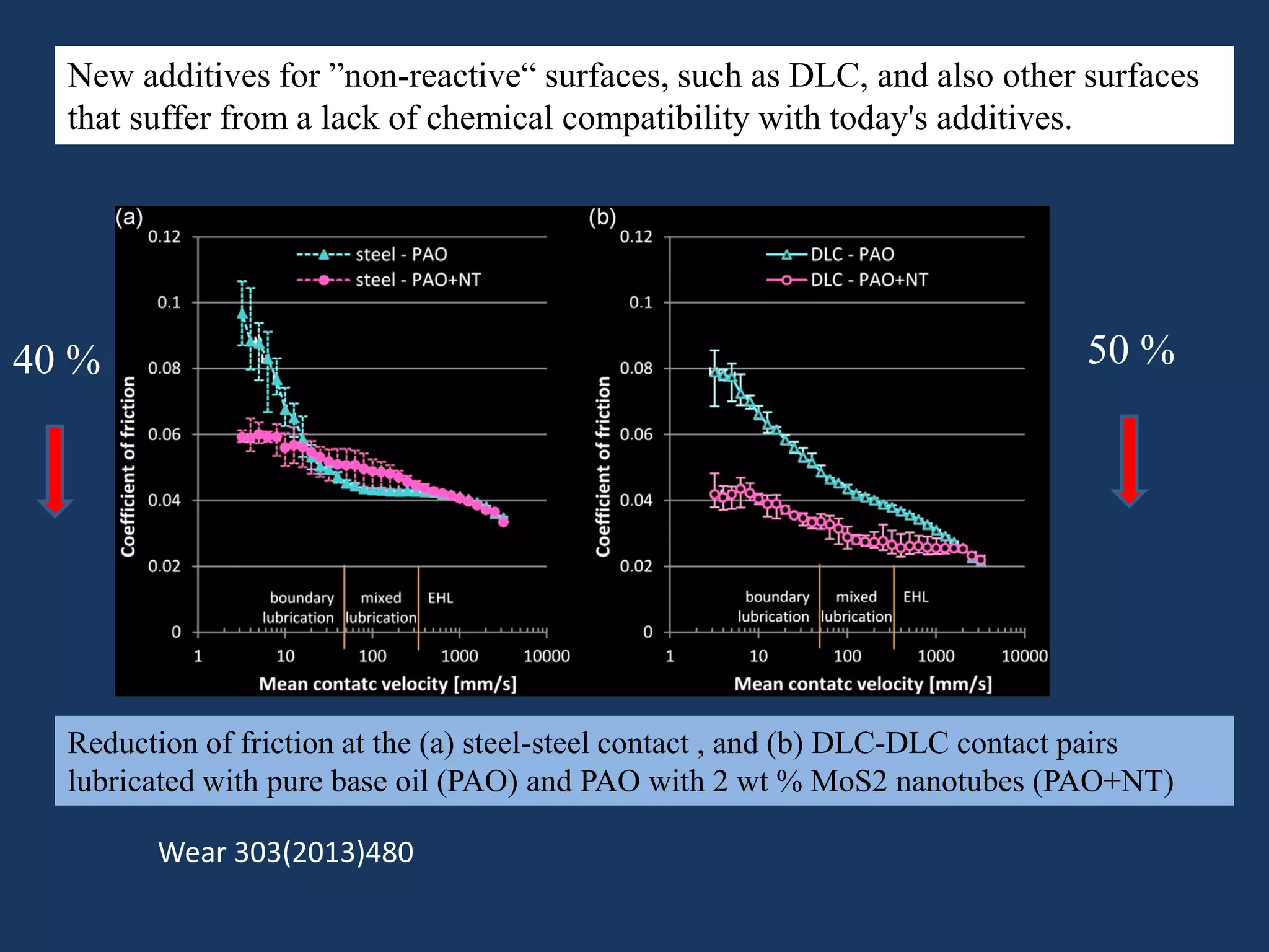 MoS2 NanoTubes as efficient additive to lubricants | PDF