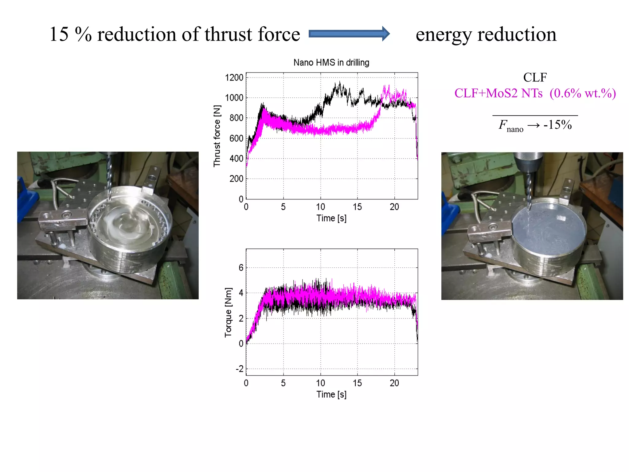 MoS2 NanoTubes as efficient additive to lubricants | PDF