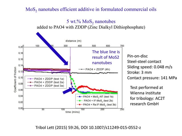 MoS2 NanoTubes as efficient additive to lubricants | PDF | Physics ...