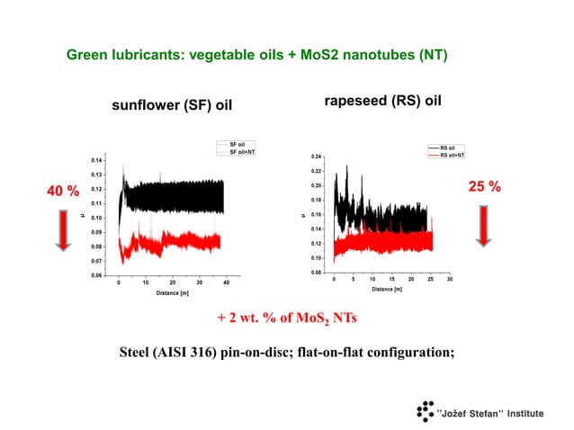 MoS2 NanoTubes as efficient additive to lubricants | PDF | Physics ...