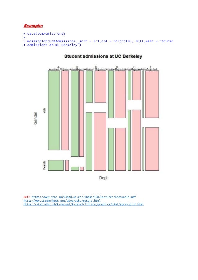 Mosaic Plot In R