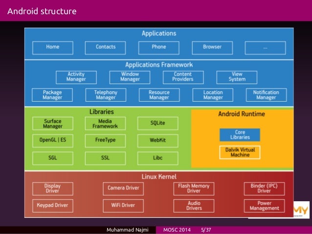 Android Custom Kernel Rom Design