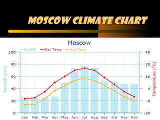 Moscow | PPT