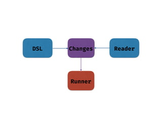 Database schema management in Ruby apps | PPT