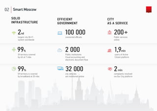 Moscow for nordic smart cities | PPT