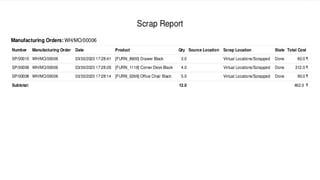 Manufacturing Order Scrap Report | PPT