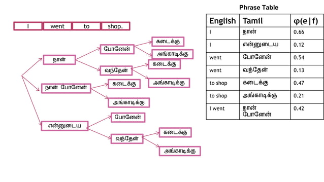 Moses Statistical Machine Translation tool | PPT