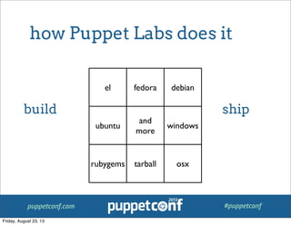 Releasing Puppet: Automating Packaging for Many Platforms or 'Make all the things' - PuppetConf ...