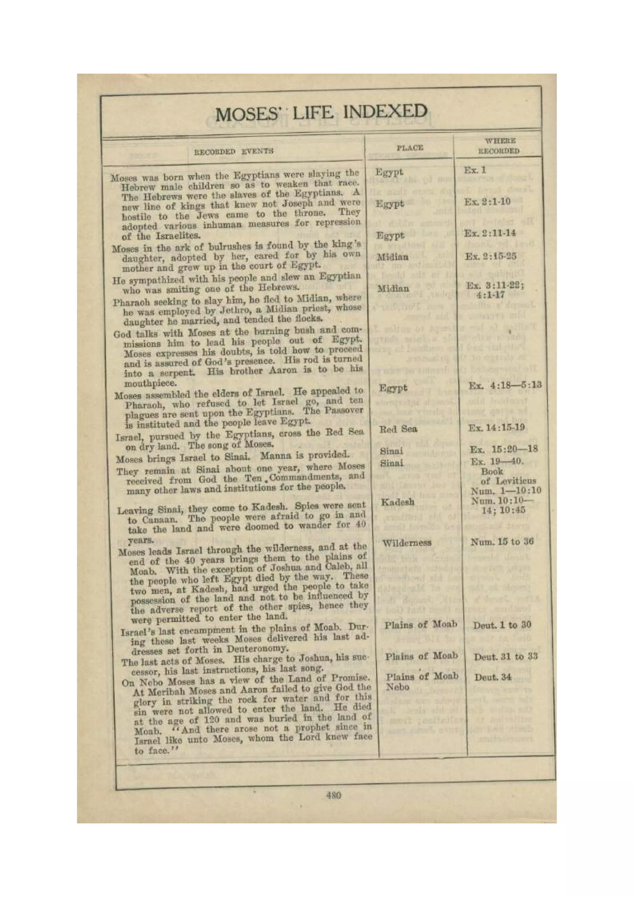 Moses' life indexed | PDF