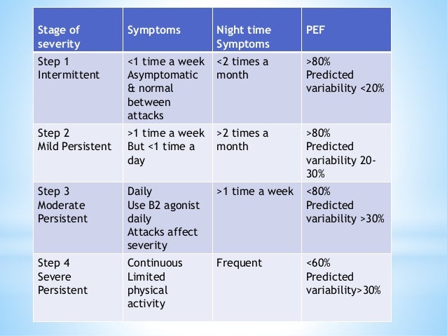 TREATMENT OF ASTHMA