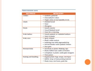 metal oxide semiconductor field effect transistor (Mosfet) | PDF