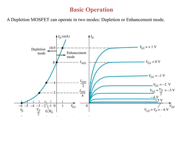 Mosfet | PPT | Physics | Science