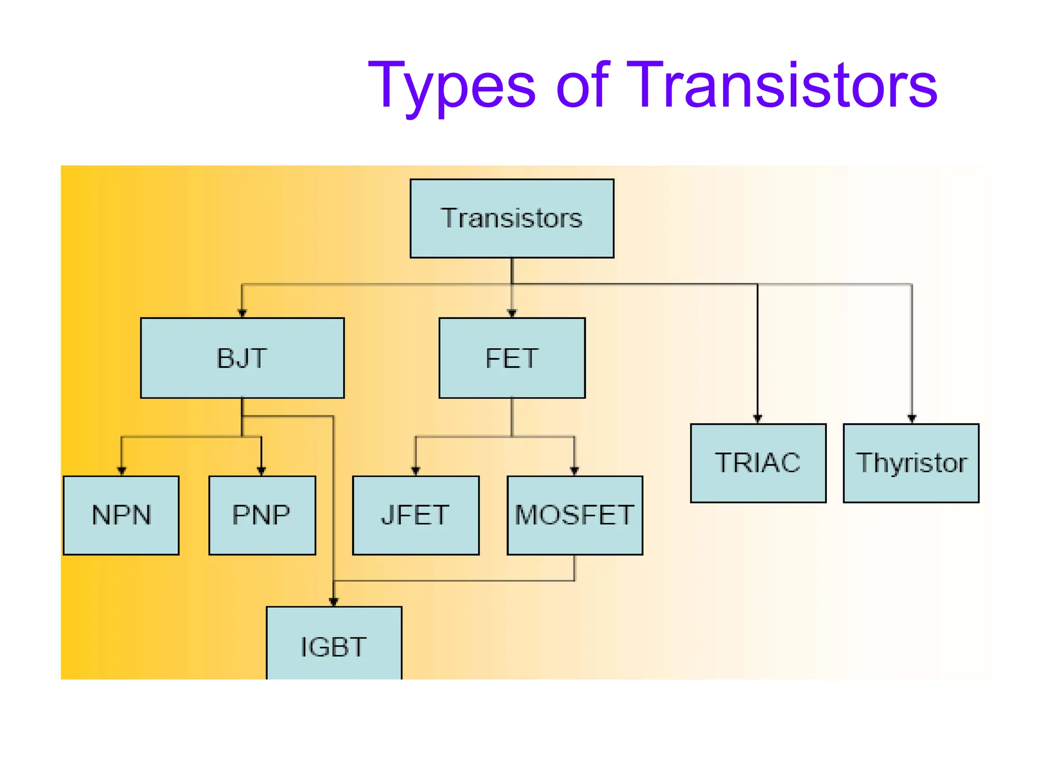 MOMOSFET stands for metal-oxide-semiconductor field-effect transistor ...