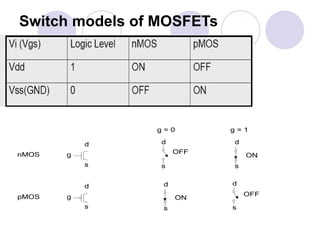 MOMOSFET stands for metal-oxide-semiconductor field-effect transistor ...