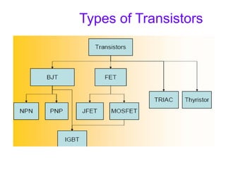 MOMOSFET stands for metal-oxide-semiconductor field-effect transistor ...