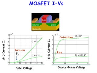 nature of MOSFET ,operation, characteristics curve | PPT