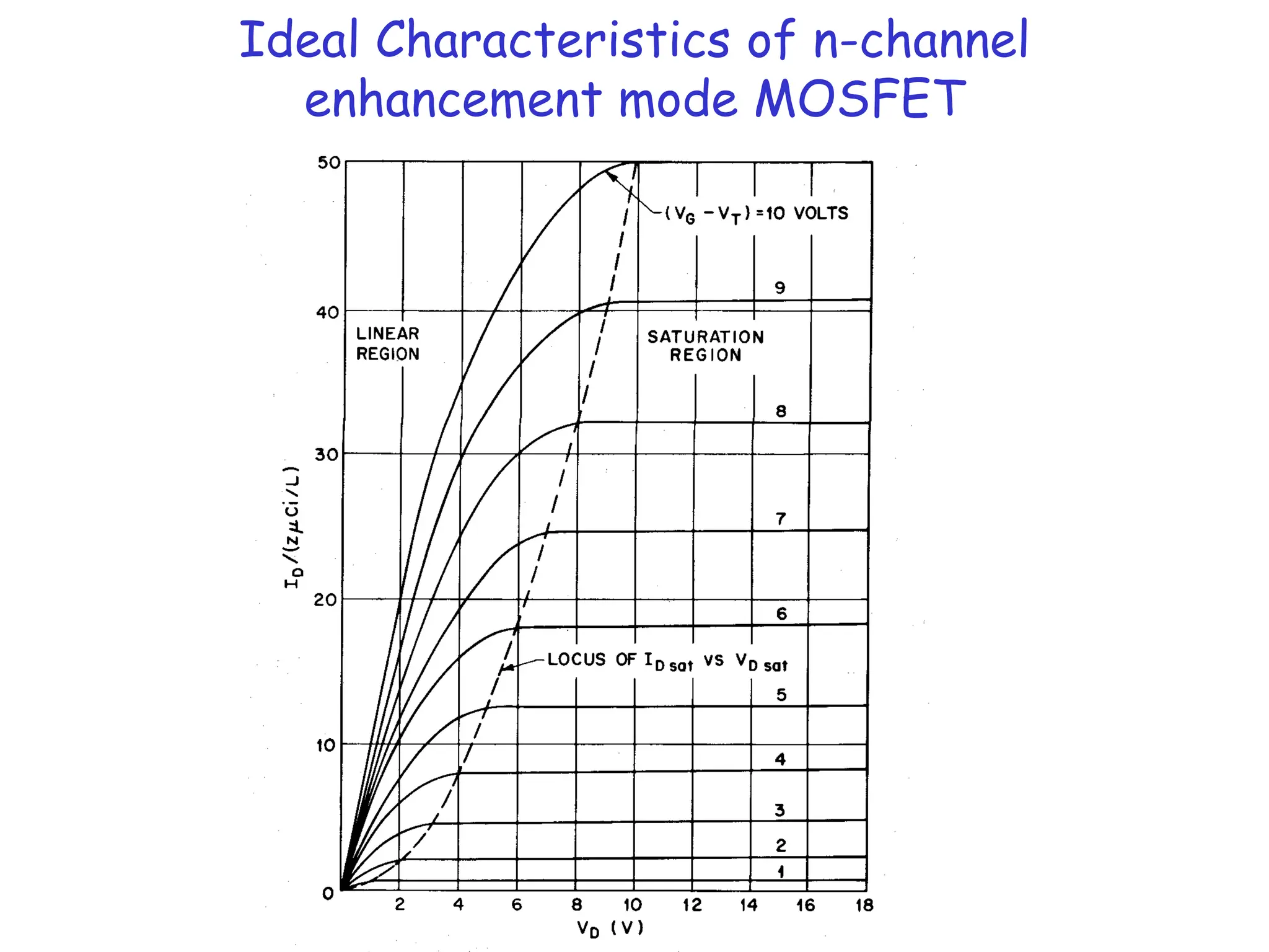 MOSFET IV characteristics and its operations | PPT