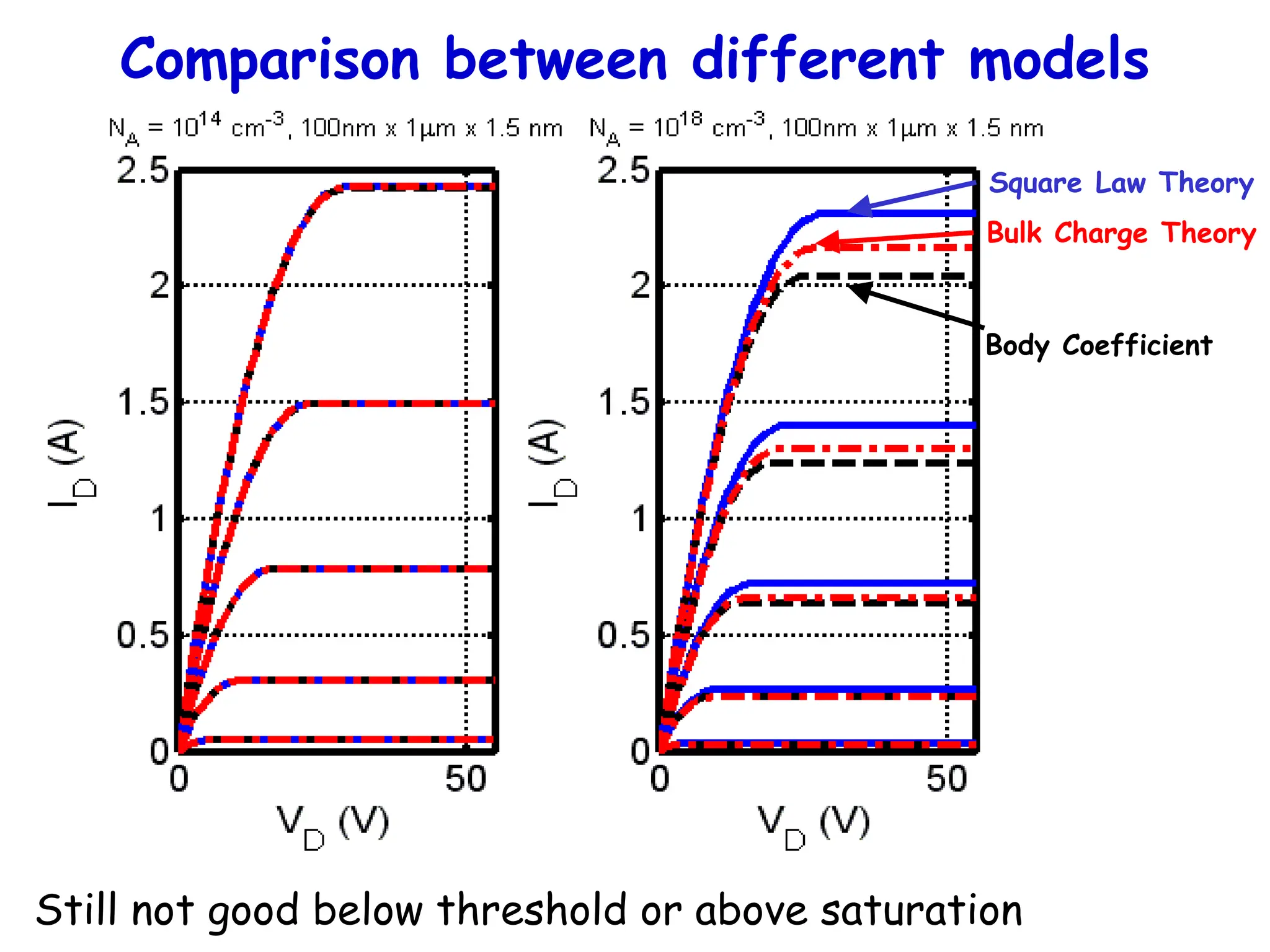 MOSFET IV characteristics and its operations | PPT