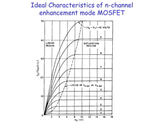 MOSFET IV characteristics and its operations | PPT