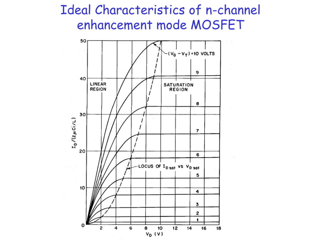 MOSFET IV characteristics and its operations | PPT