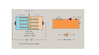 PN Junction, IV characteristics,FET,MOSFET and solar cell | PPT