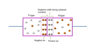 PN Junction, IV characteristics,FET,MOSFET and solar cell | PPT