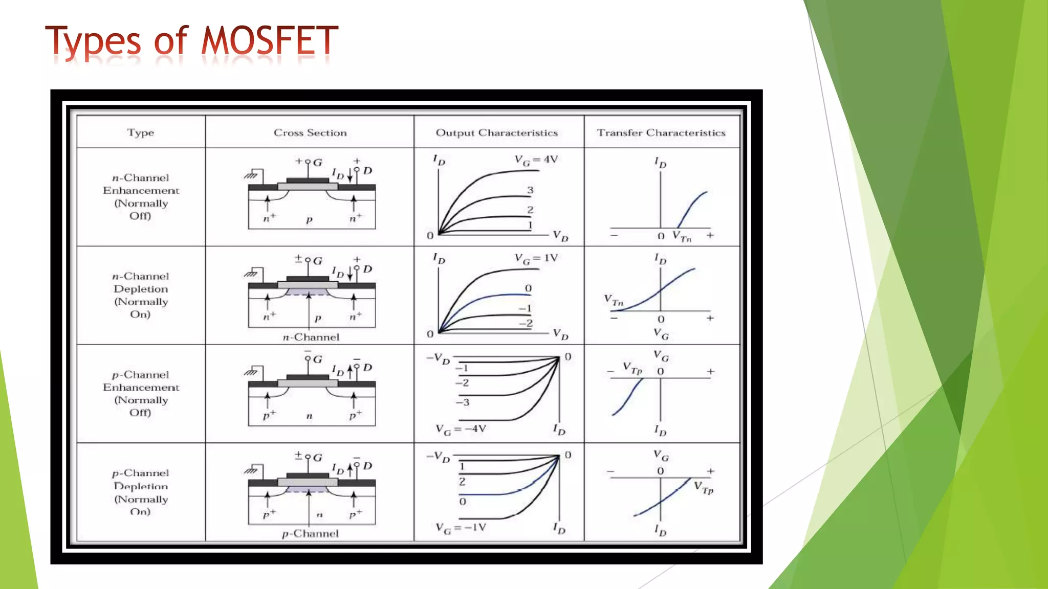 Short Channel Effect In MOSFET | PPTX