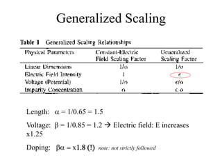 MOSFET_Scaling0803.ppt | Physics | Science