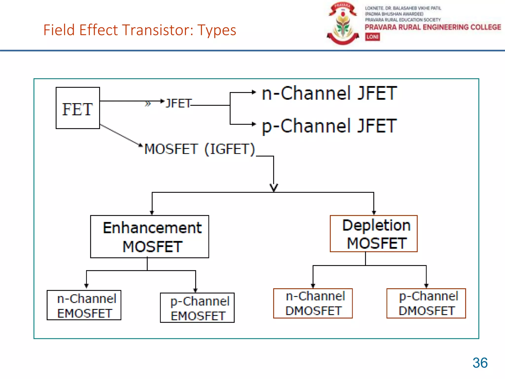 MOSFET....complete PPT | PDF