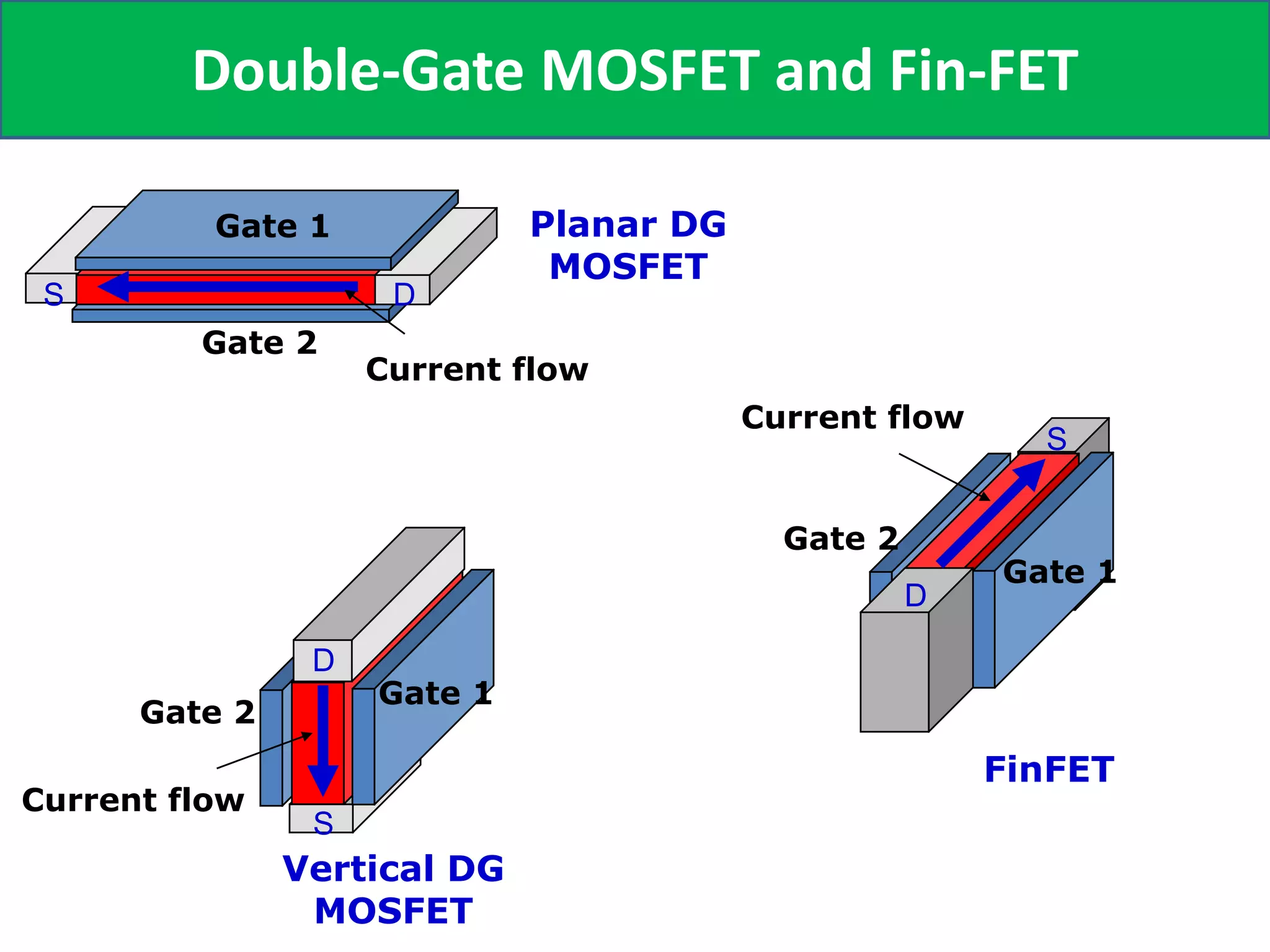 MOSFET, SOI-FET and FIN-FET-ABU SYED KUET | PPTX