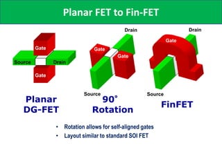 MOSFET, SOI-FET and FIN-FET-ABU SYED KUET | PPTX