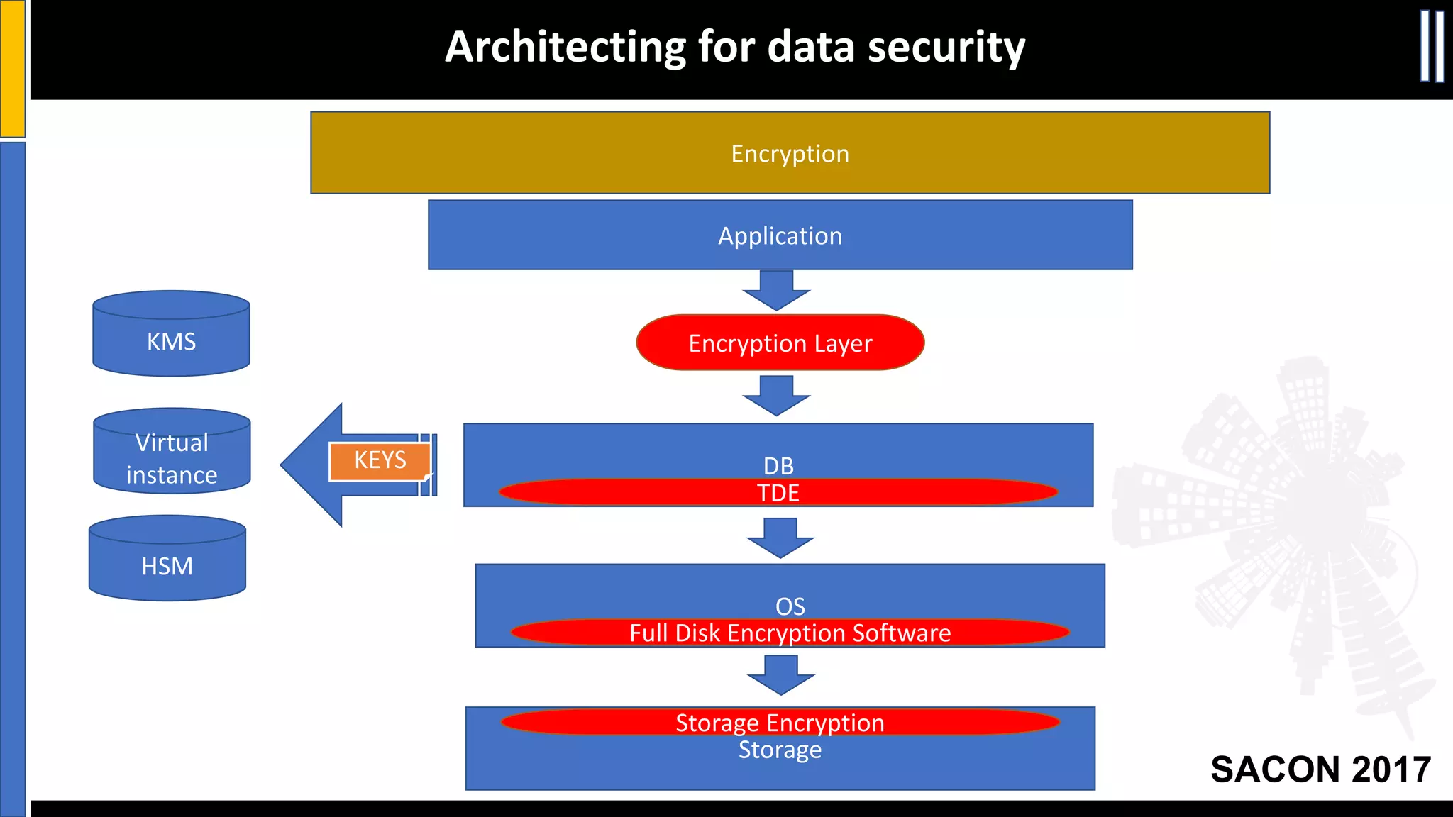 SACON - Cloud Security Architecture (Moshe Ferber) | PDF