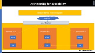 SACON - Cloud Security Architecture (Moshe Ferber) | PDF