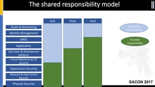 SACON - Cloud Security Architecture (Moshe Ferber) | PDF | Cloud ...
