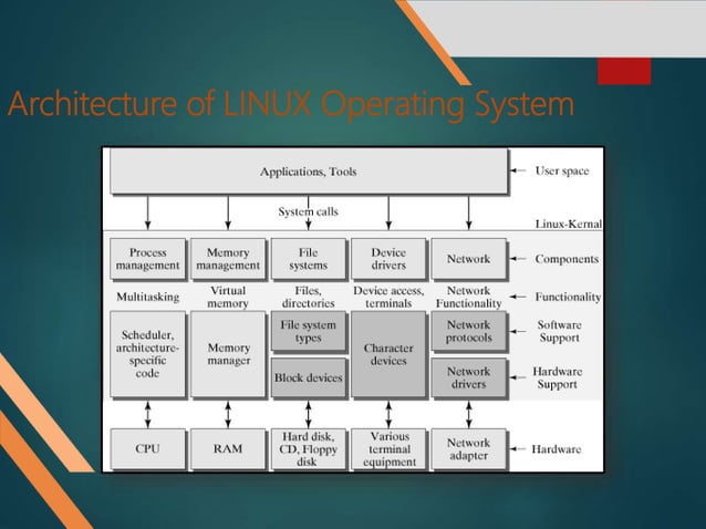 Linux Operating System | PPTX | Operating Systems | Computer Software and Applications