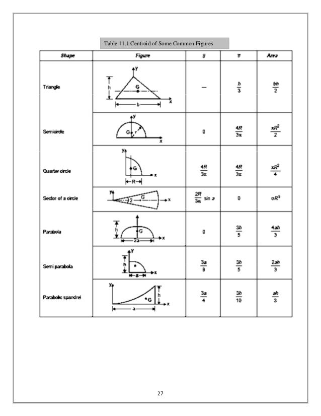 Pdf engineering mechanics centroid formulas table - salonptu