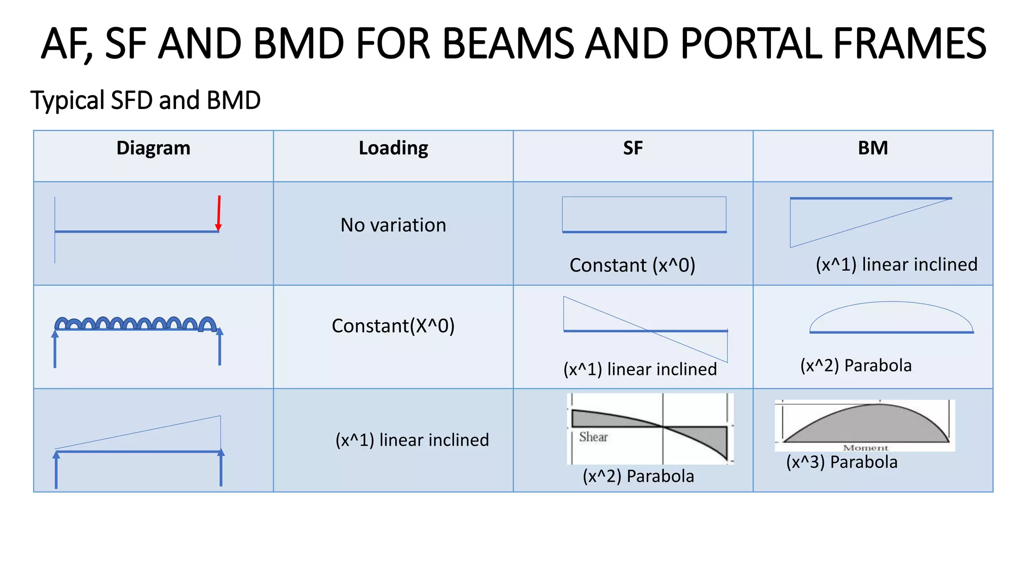 Mos module 2(SFD and BMD) | PPTX